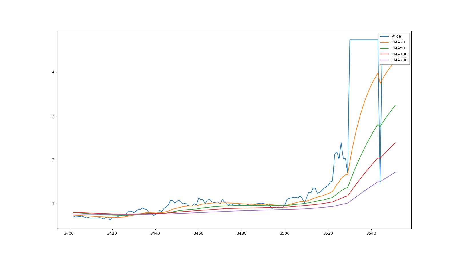 Augur Exponential Moving Averages