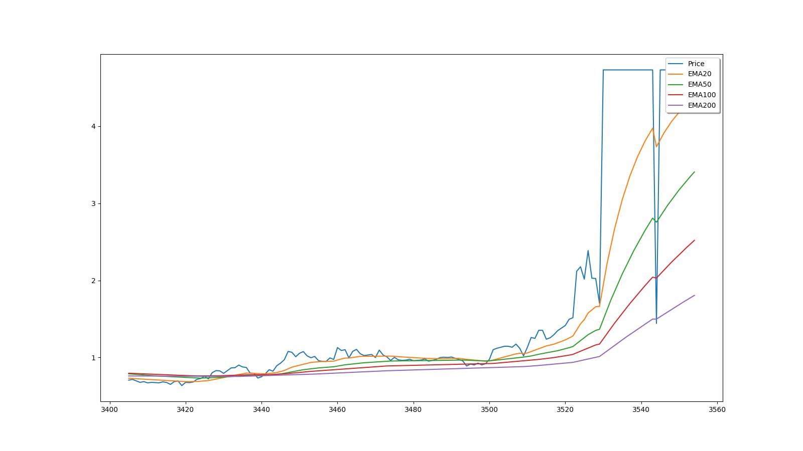 Augur Exponential Moving Averages