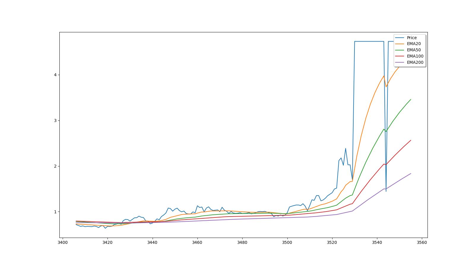 Augur Exponential Moving Averages