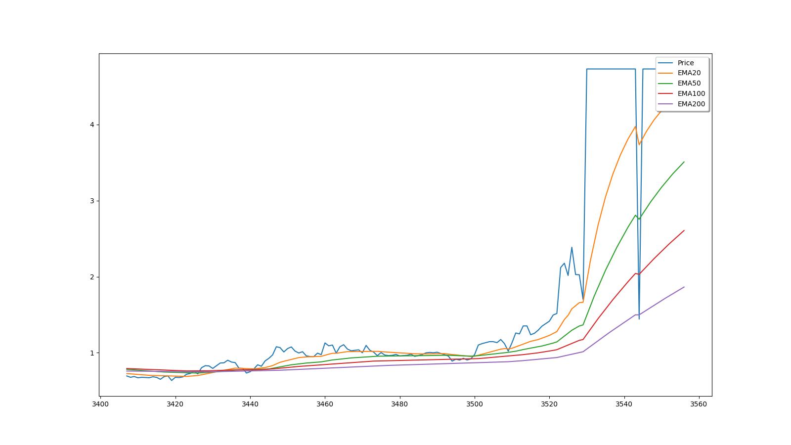 Augur Exponential Moving Averages