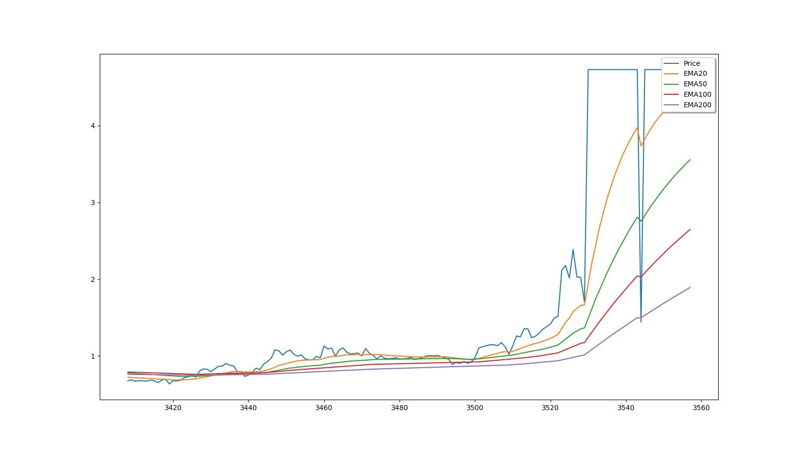 Augur Exponential Moving Averages