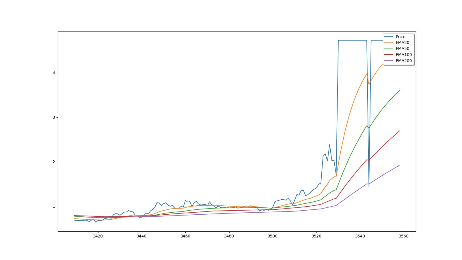 オーガー Exponential Moving Averages