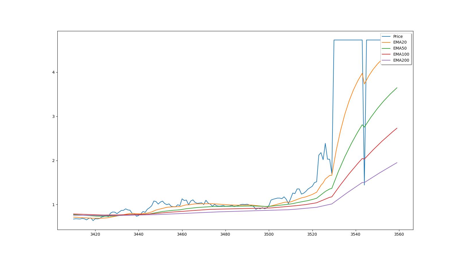 어거 Exponential Moving Averages