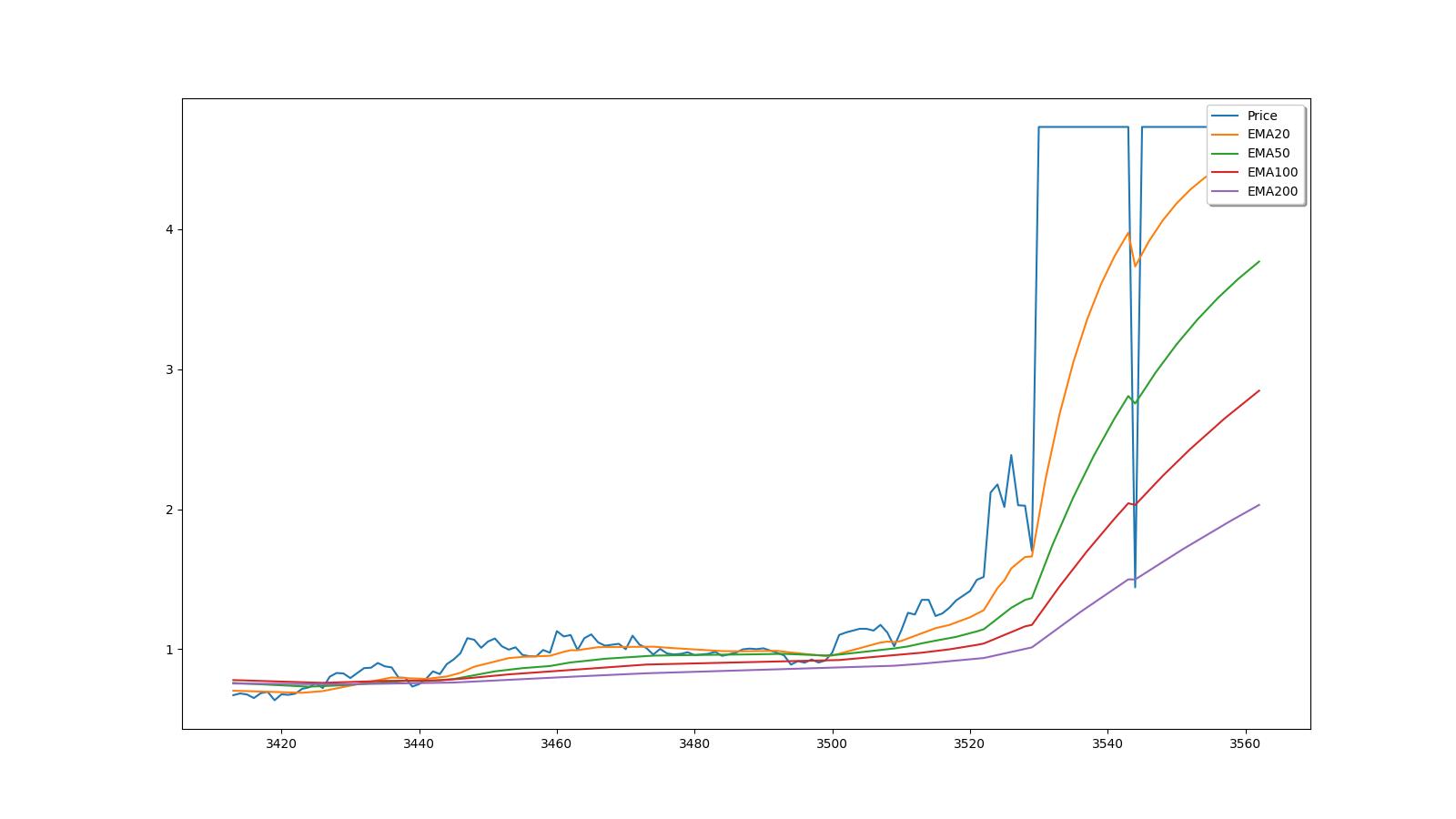 Augur Exponential Moving Averages