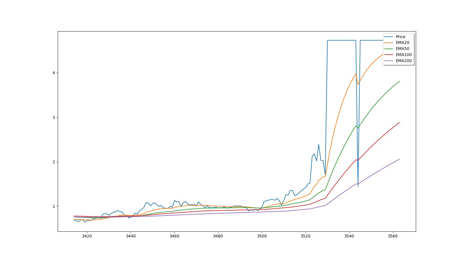 Augur Exponential Moving Averages