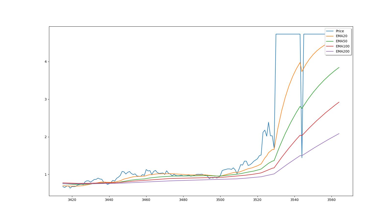 Augur Exponential Moving Averages