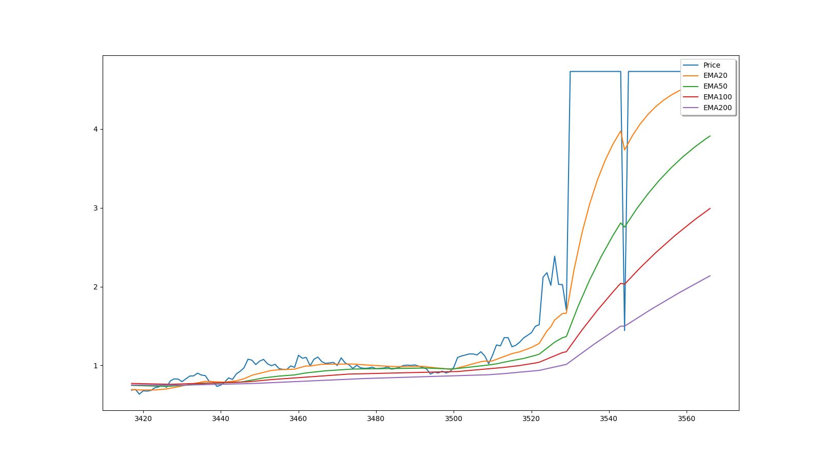 어거 Exponential Moving Averages