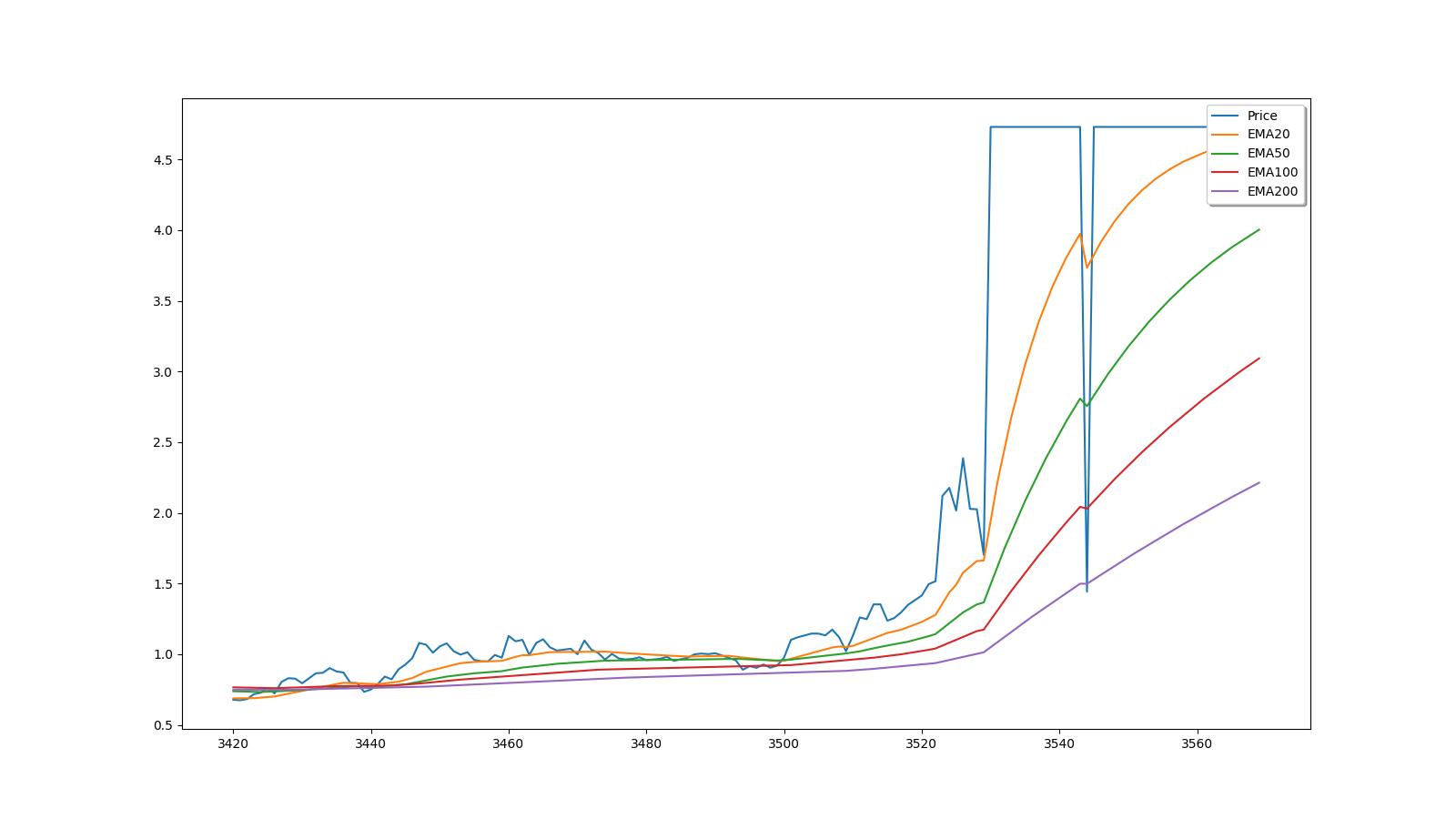 Augur Exponential Moving Averages
