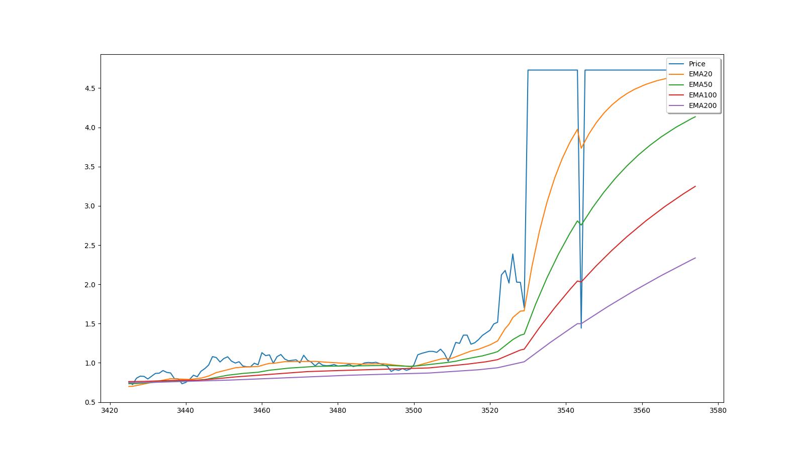 Augur Exponential Moving Averages