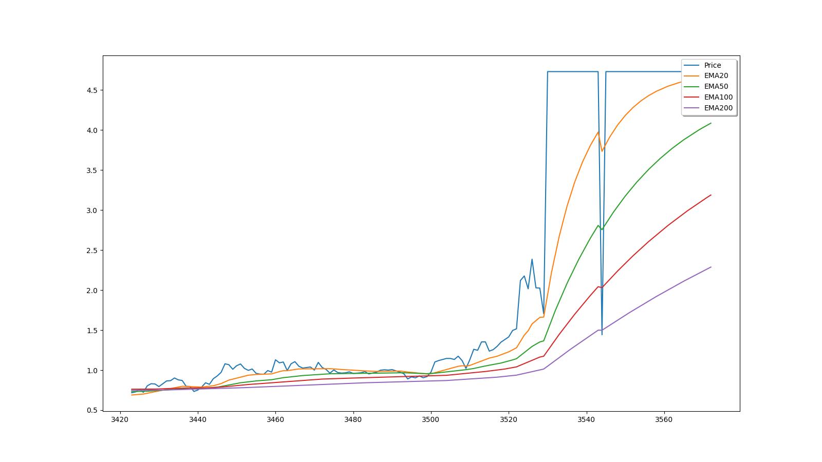 オーガー Exponential Moving Averages