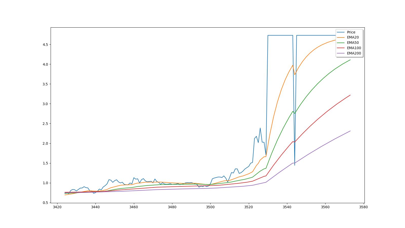 Augur Exponential Moving Averages