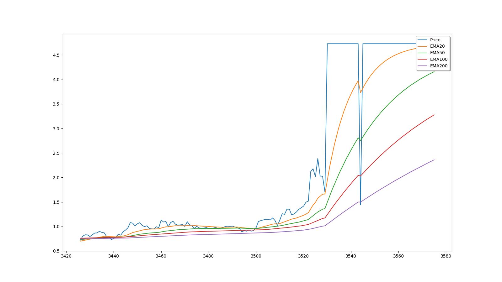 어거 Exponential Moving Averages