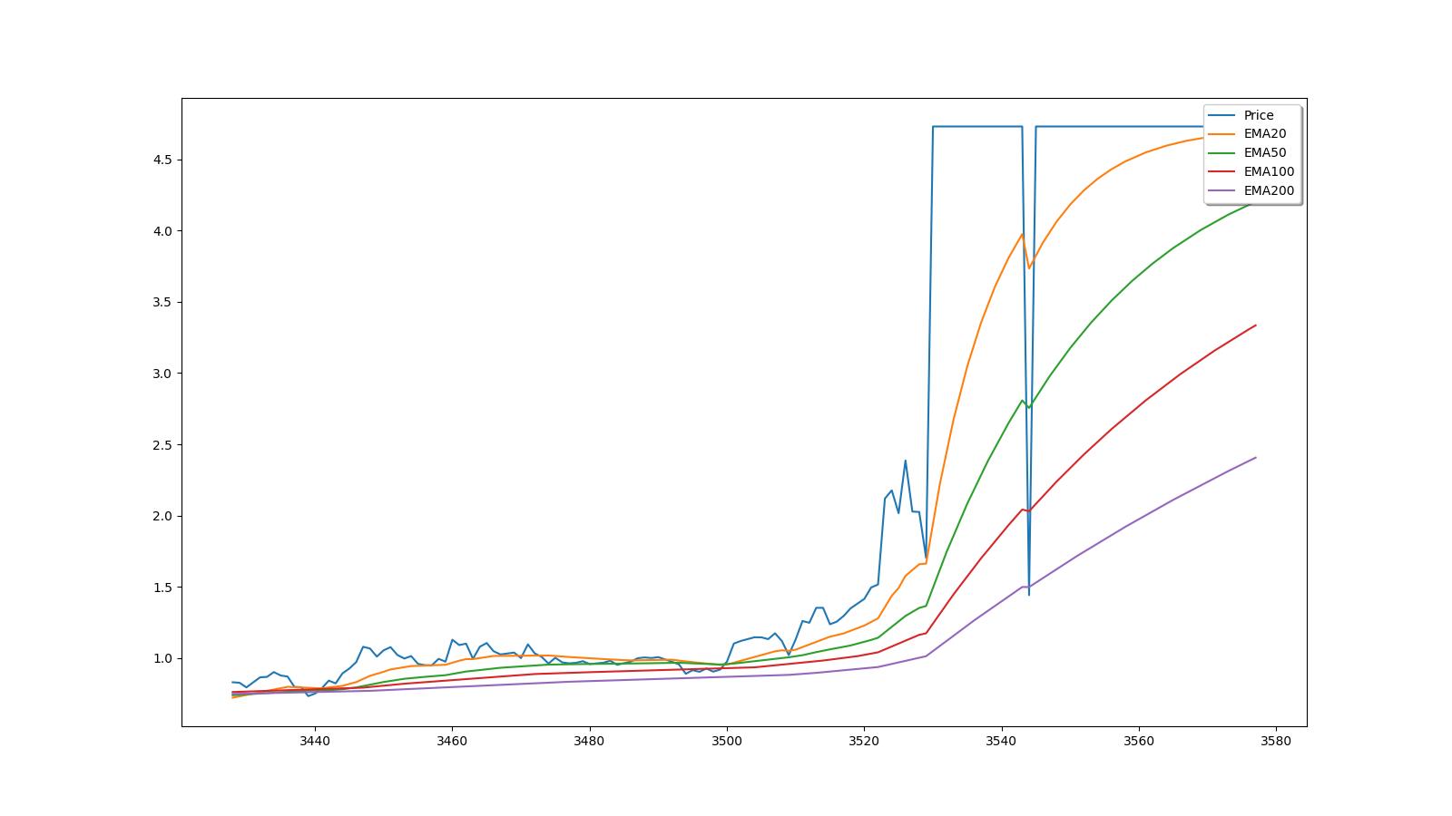Augur Exponential Moving Averages