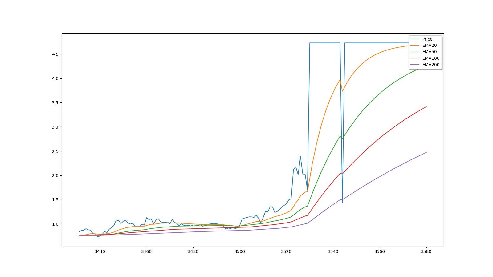 Augur Exponential Moving Averages