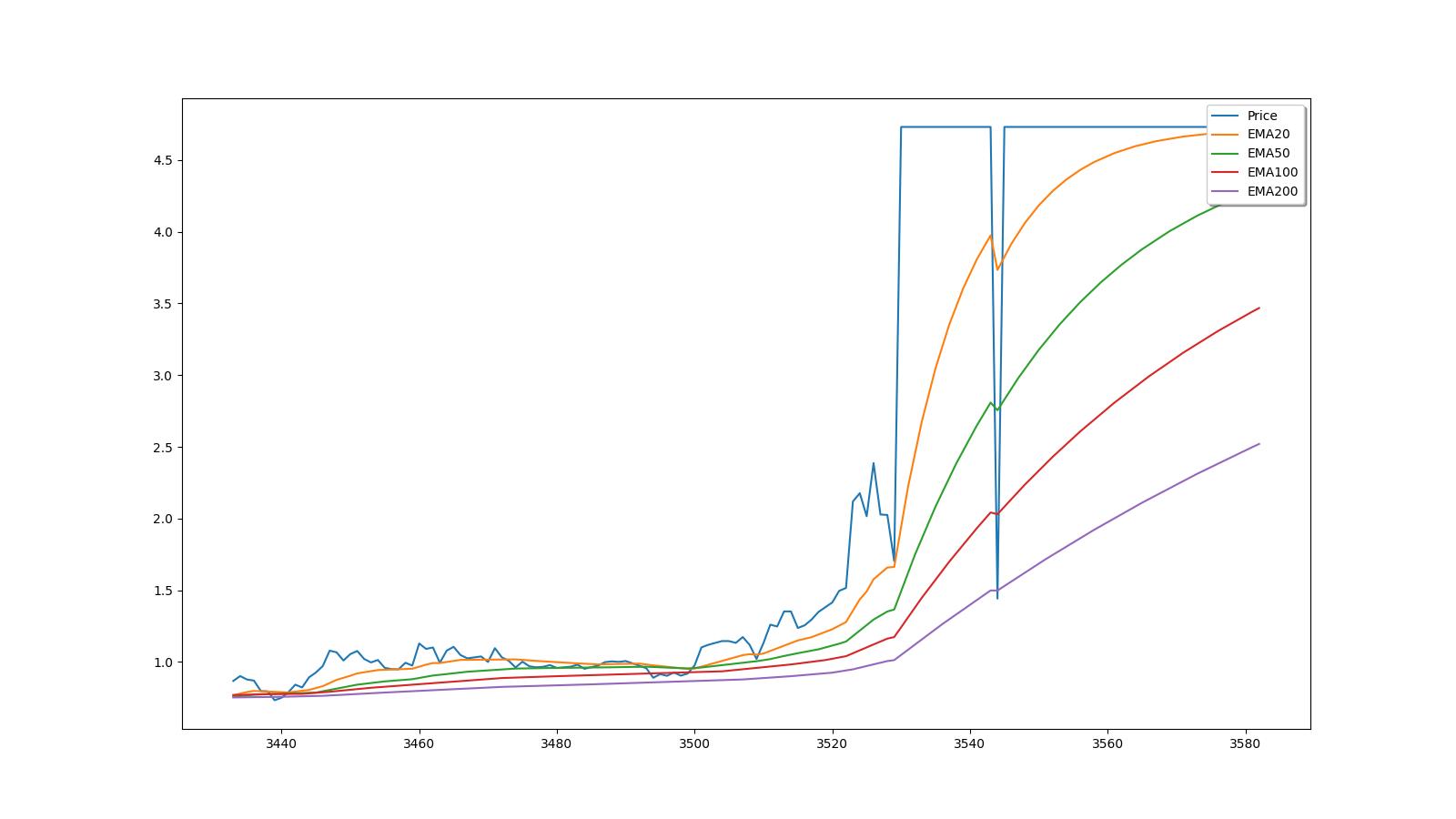 Augur Exponential Moving Averages