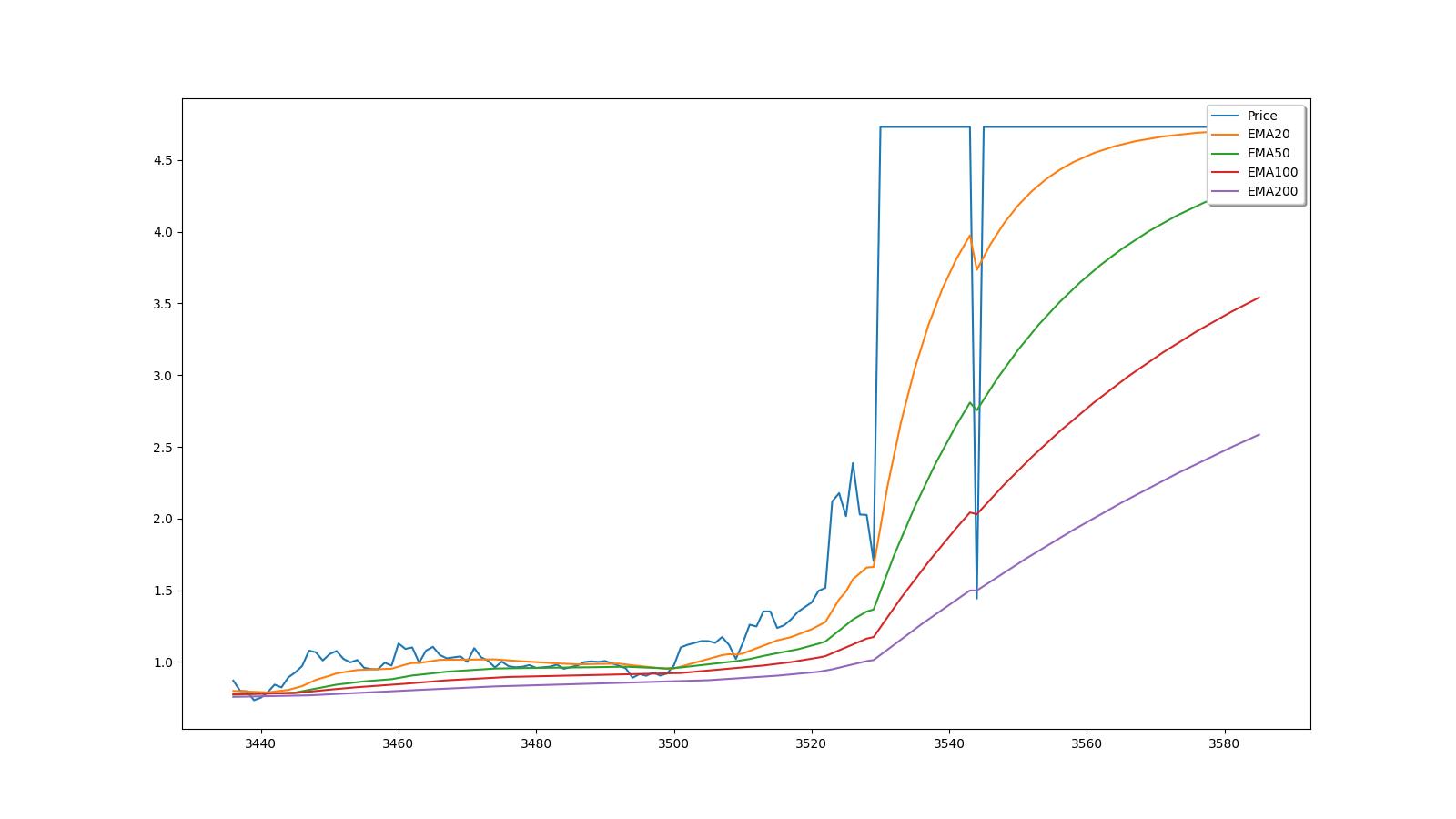 Augur Exponential Moving Averages