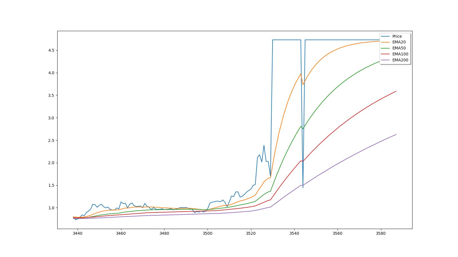 Augur Exponential Moving Averages