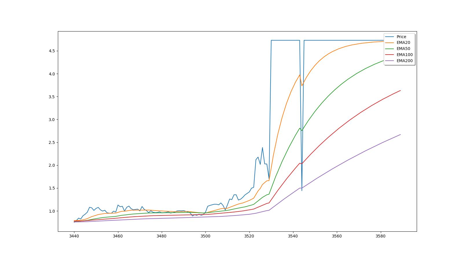 Augur Exponential Moving Averages