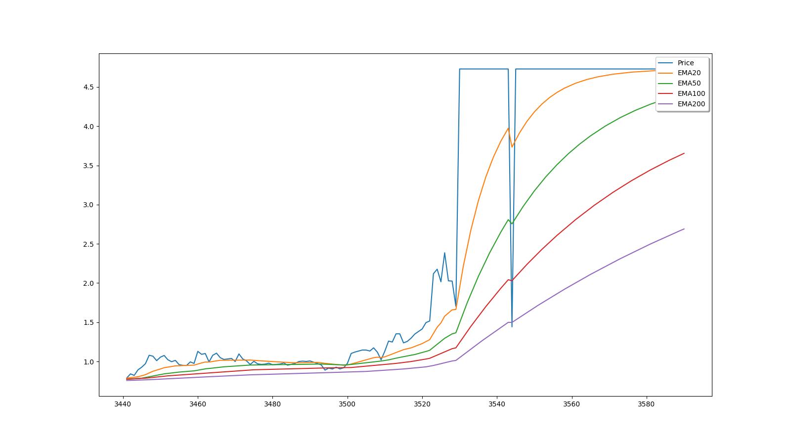 Augur Exponential Moving Averages