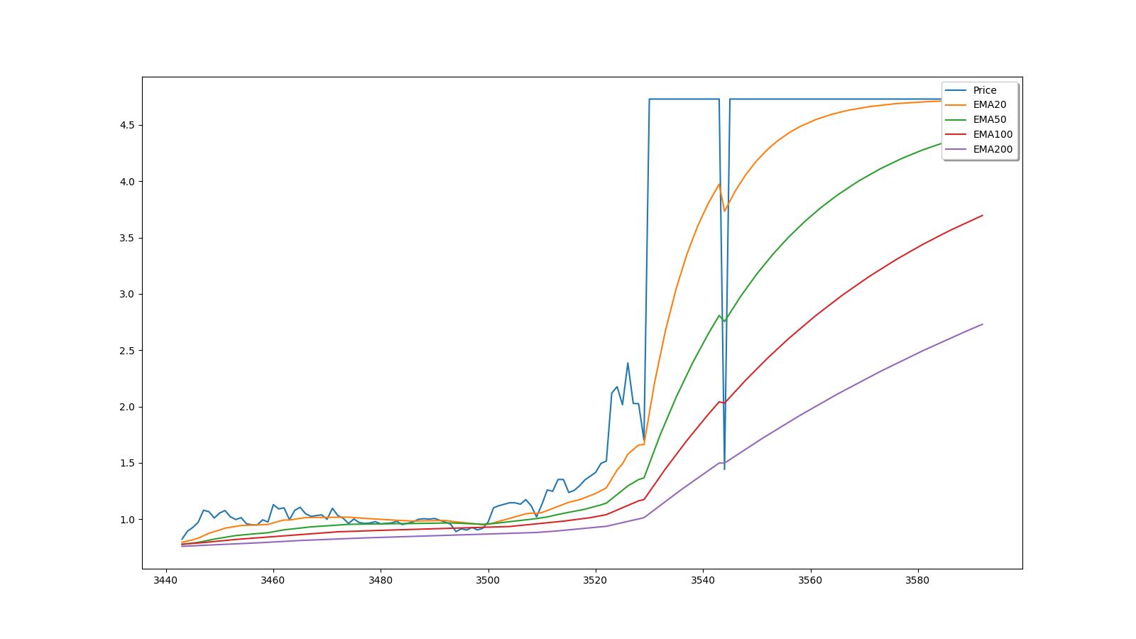 어거 Exponential Moving Averages
