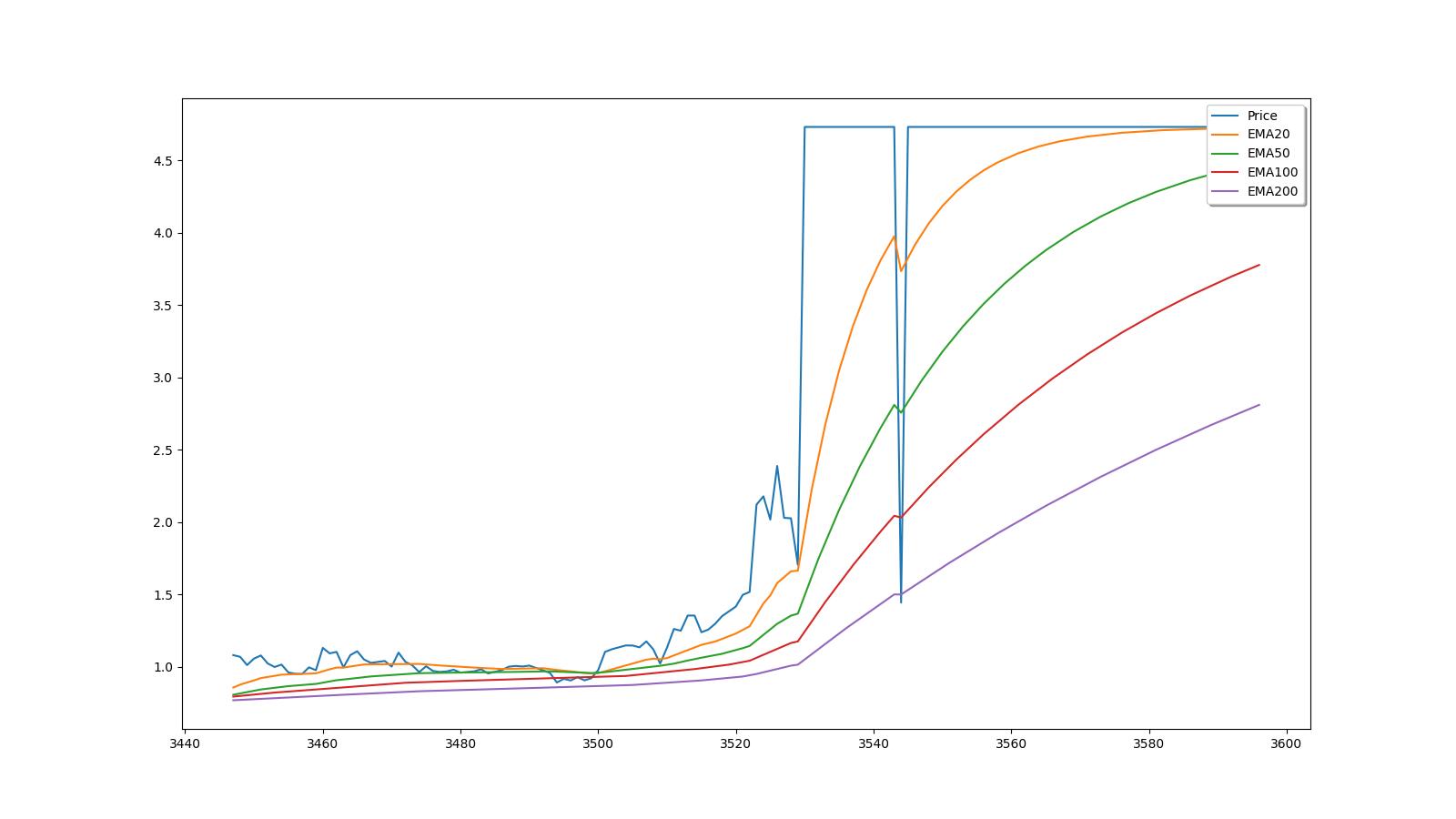 Augur Exponential Moving Averages