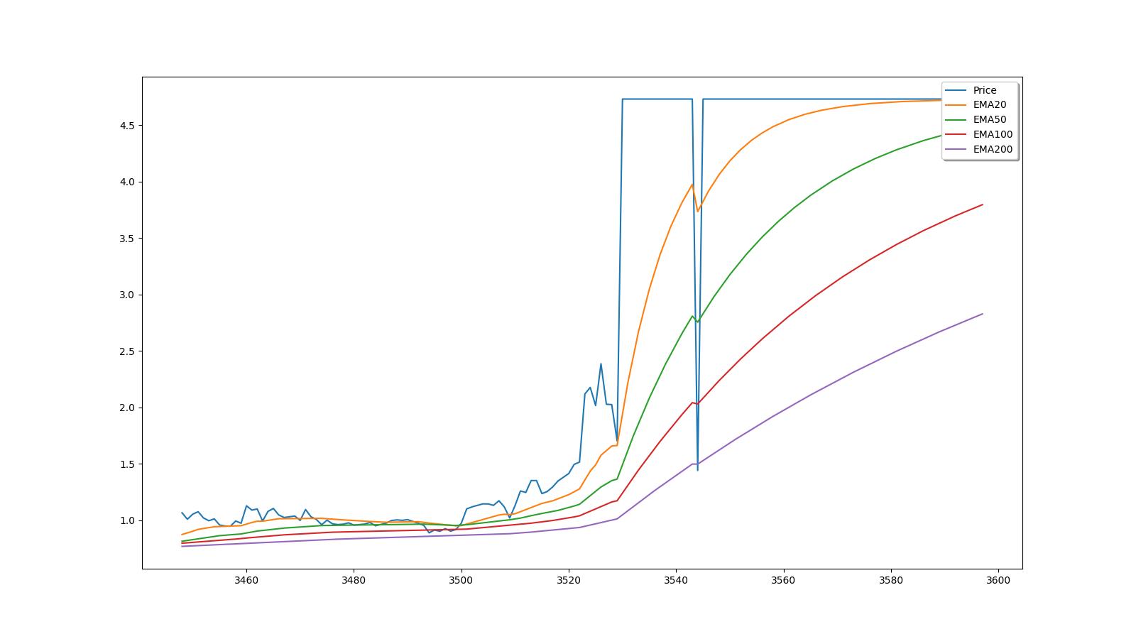 Augur Exponential Moving Averages