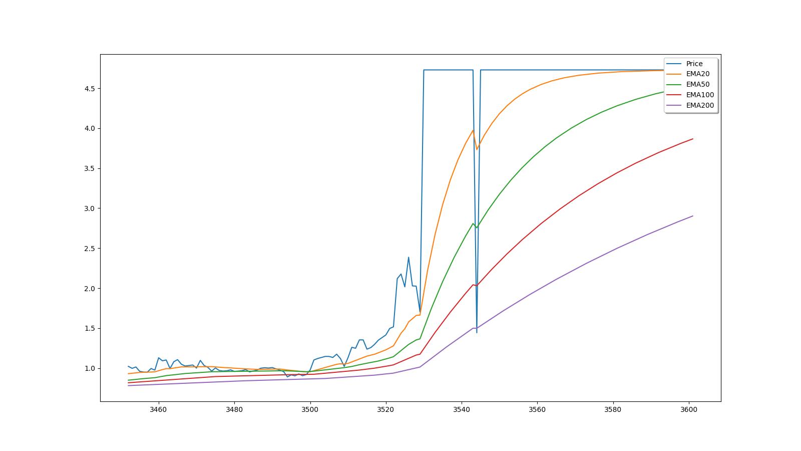 Augur Exponential Moving Averages