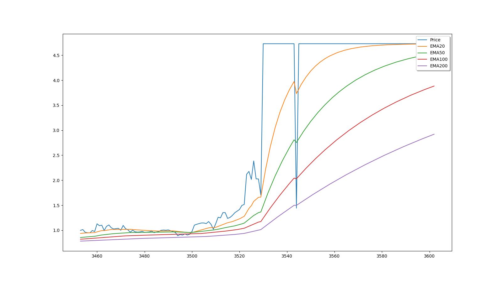 オーガー Exponential Moving Averages