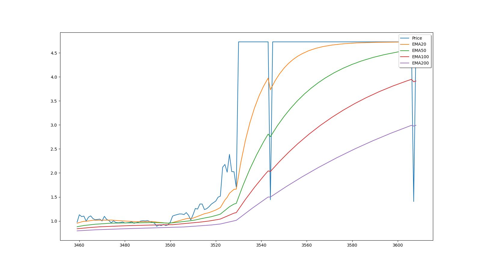 Augur Exponential Moving Averages