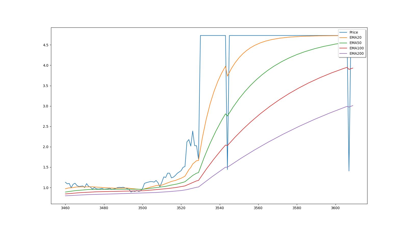 Augur Exponential Moving Averages