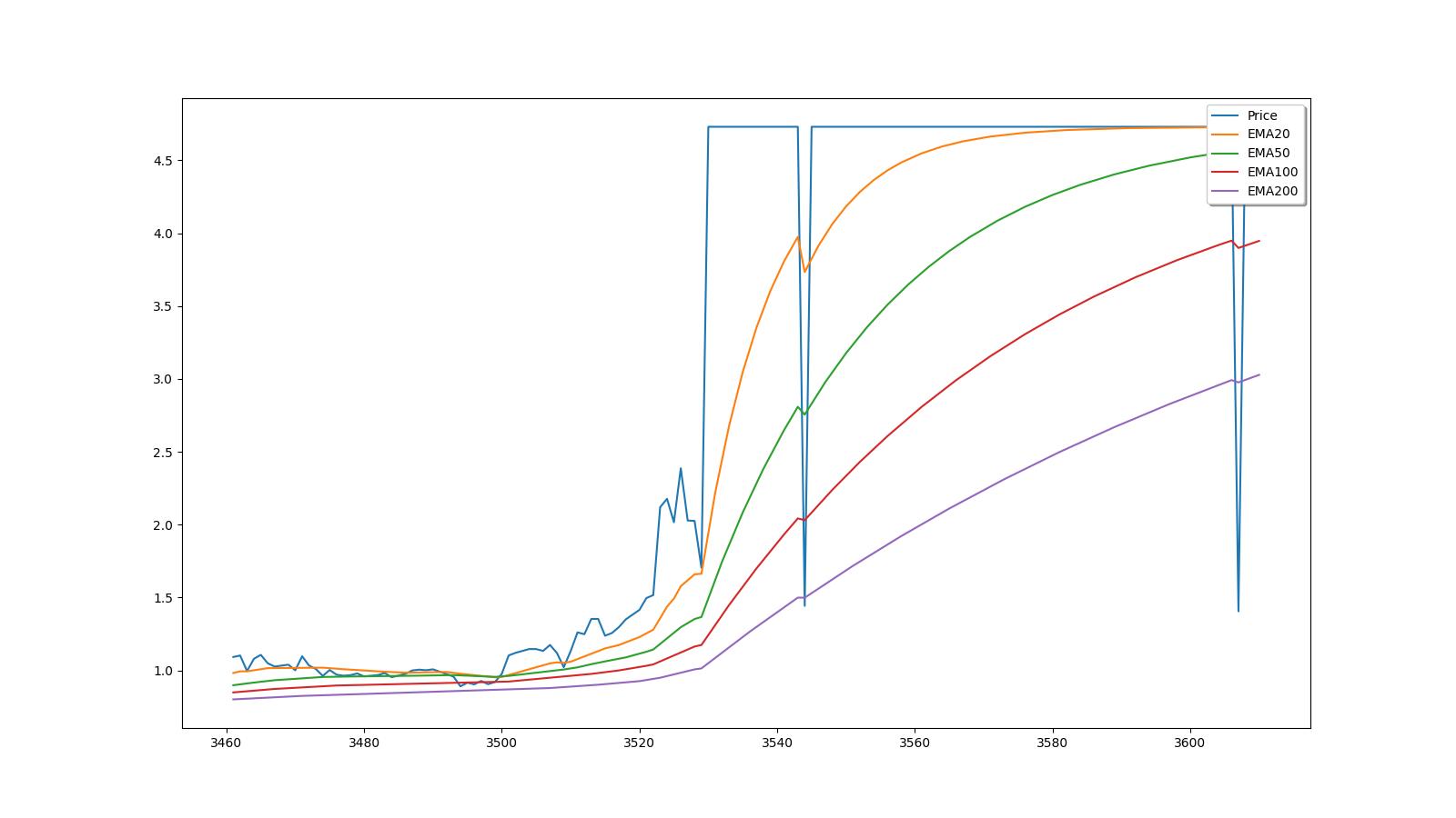 Augur Exponential Moving Averages