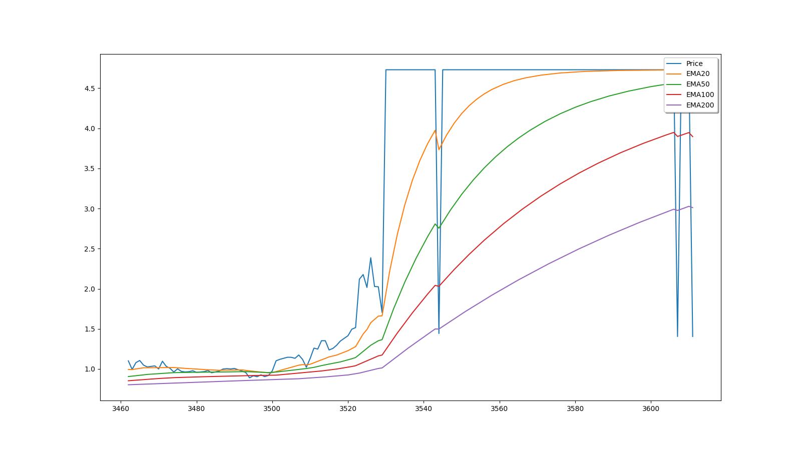 Augur Exponential Moving Averages