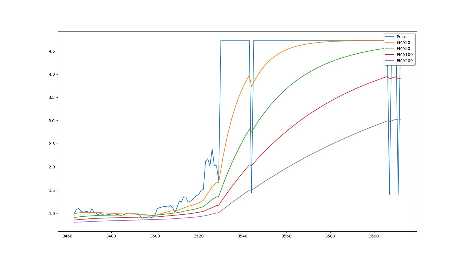 Augur Exponential Moving Averages