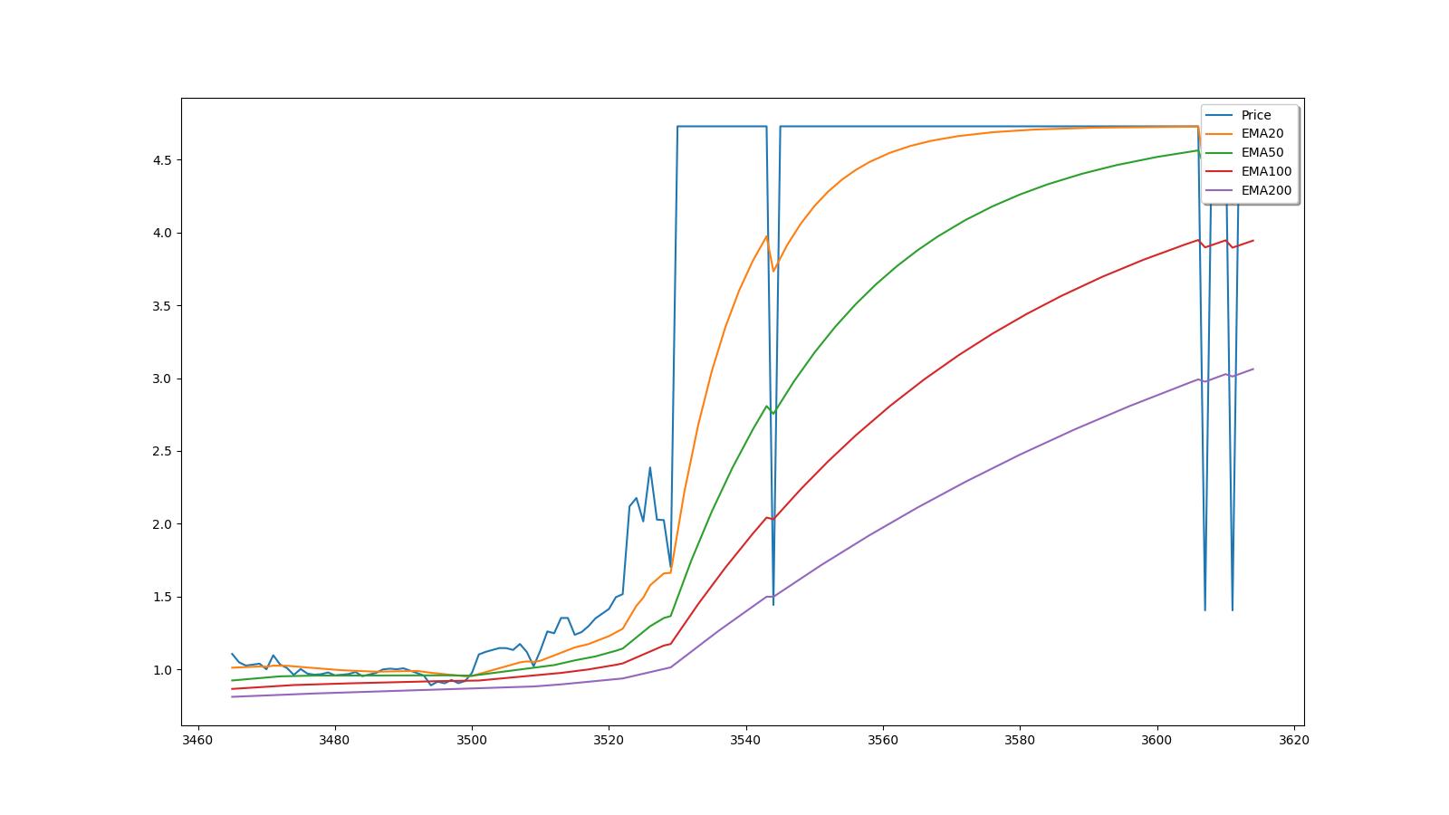 Augur Exponential Moving Averages