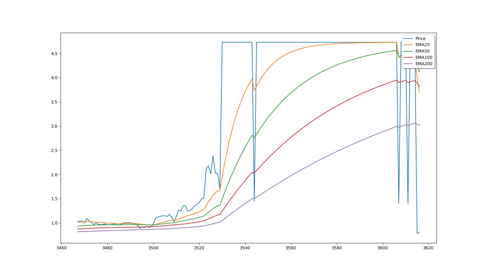 Augur Exponential Moving Averages