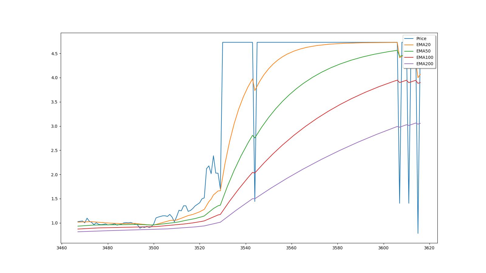 Augur Exponential Moving Averages