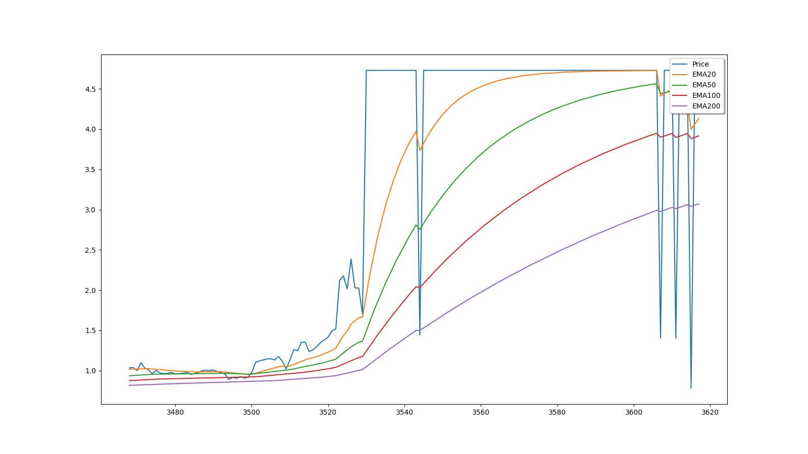 Augur Exponential Moving Averages