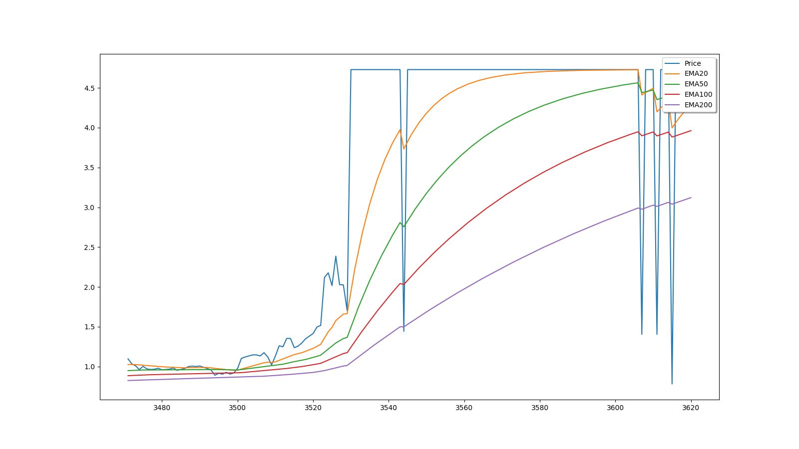 Augur Exponential Moving Averages