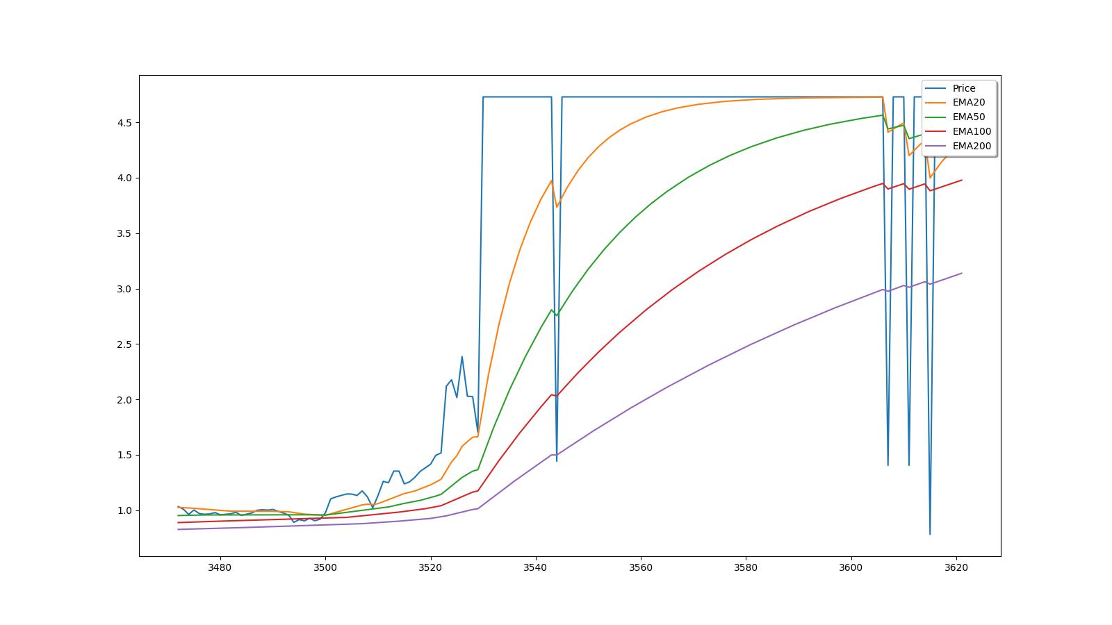 Augur Exponential Moving Averages