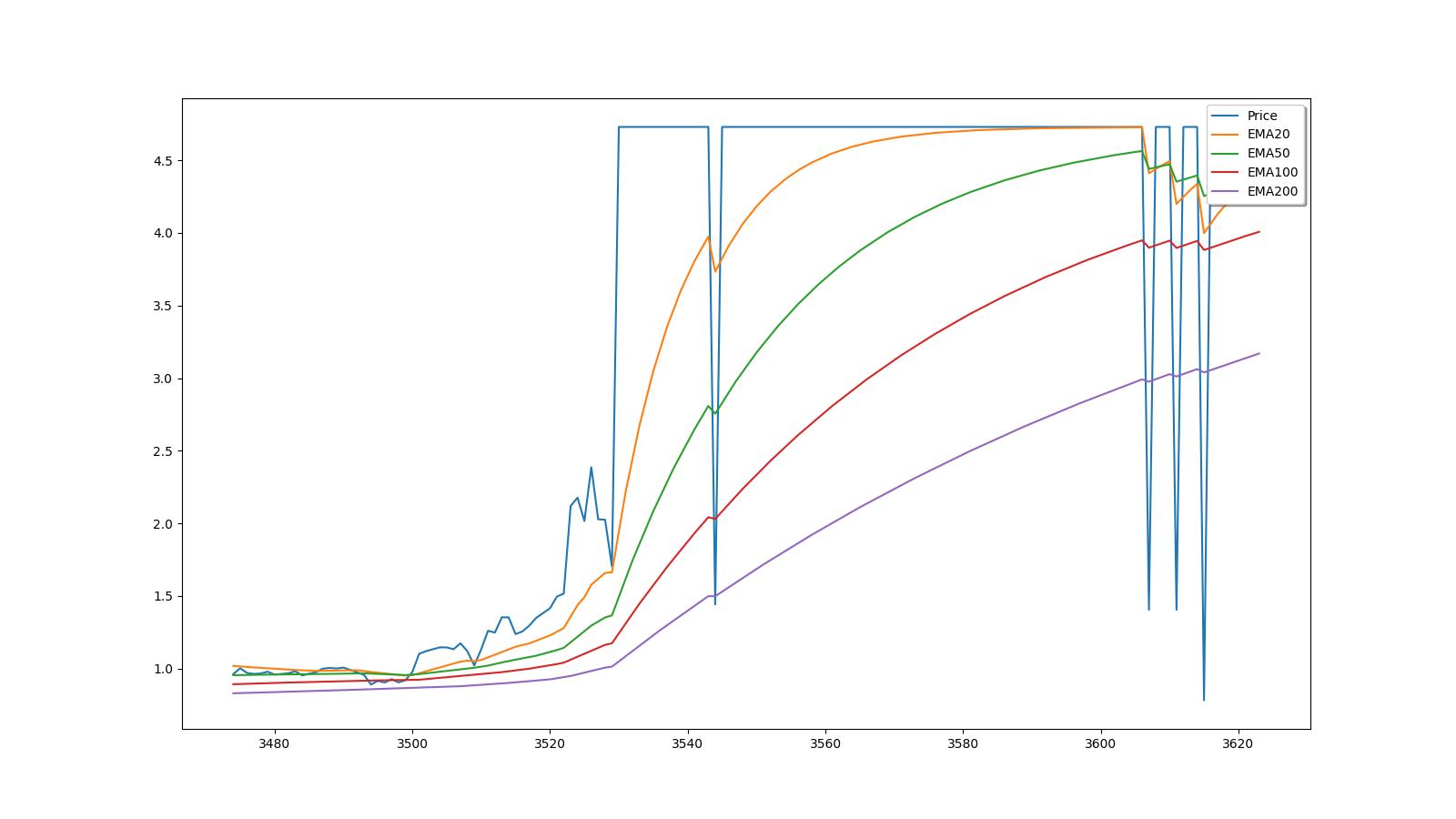 Augur Exponential Moving Averages