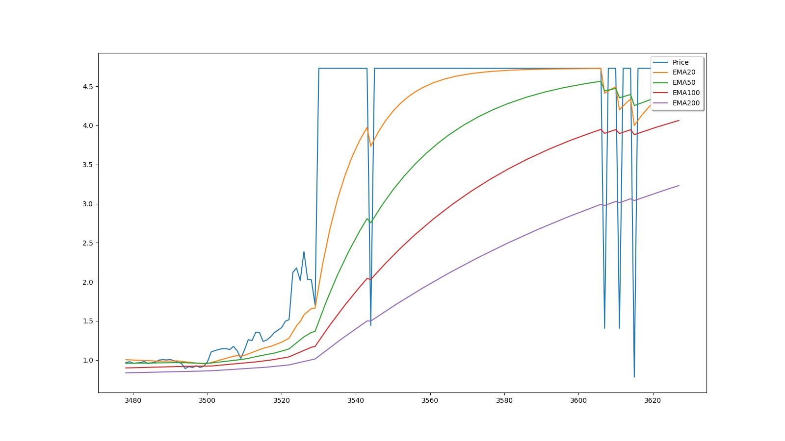 Augur Exponential Moving Averages
