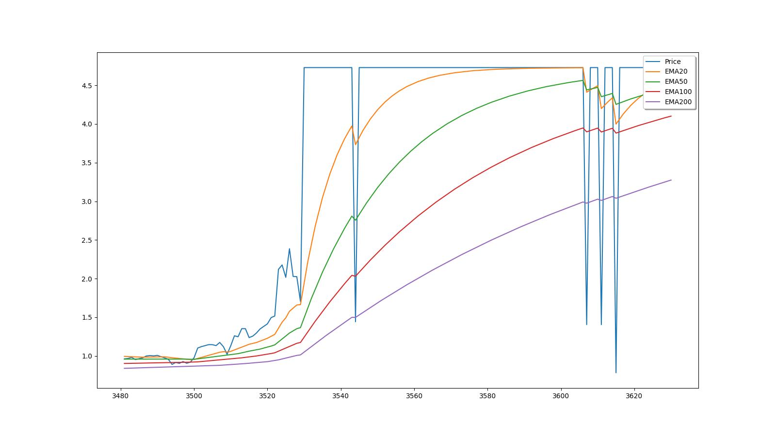 Augur Exponential Moving Averages