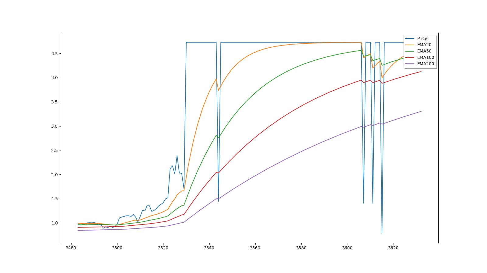 Augur Exponential Moving Averages