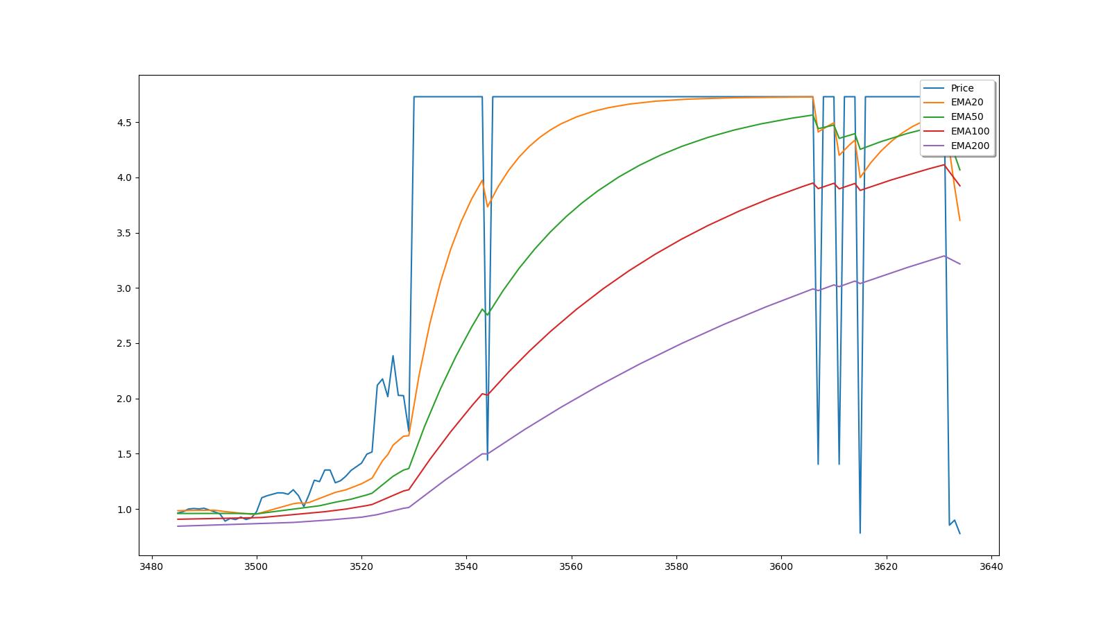 Augur Exponential Moving Averages