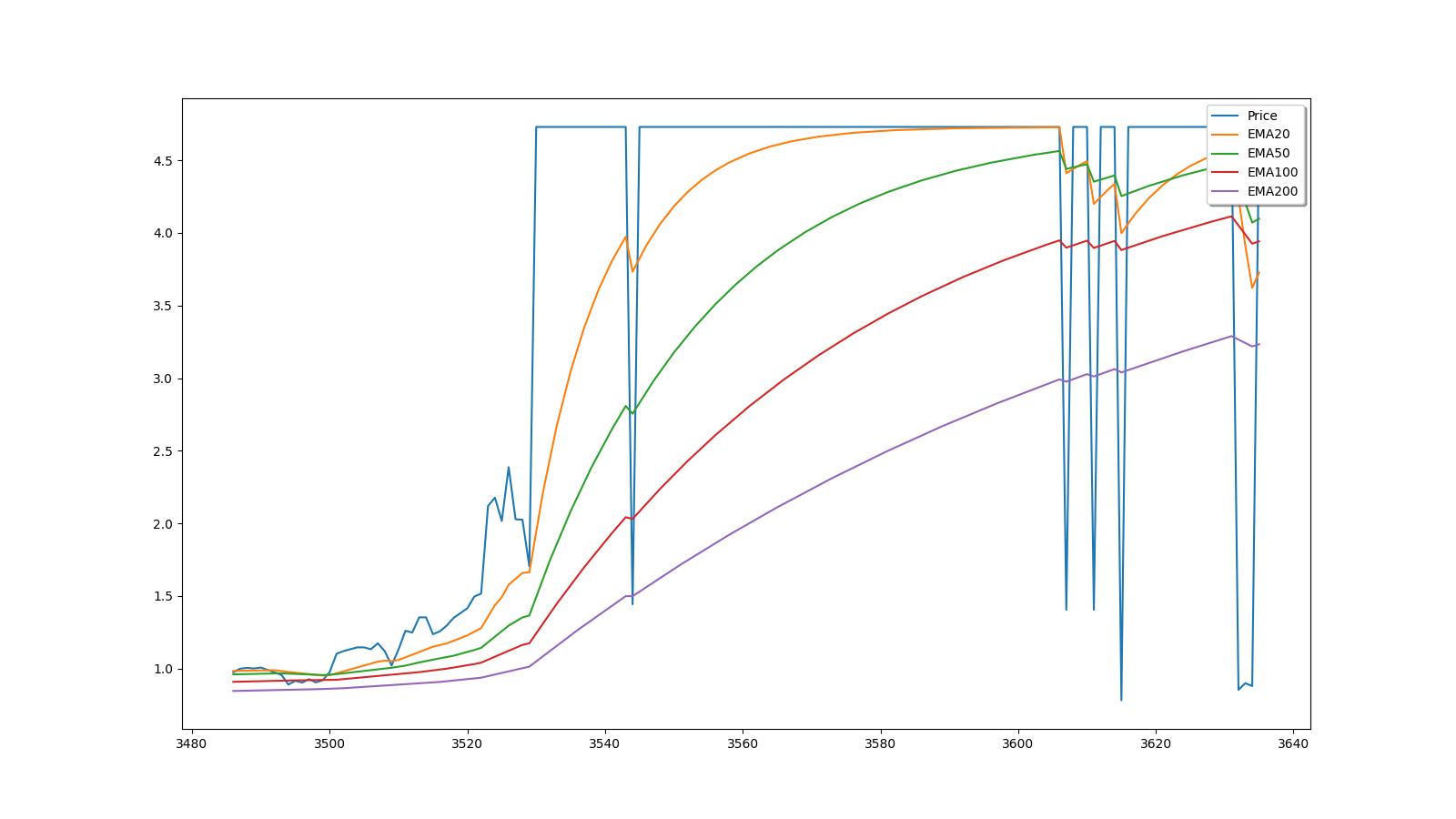 Augur Exponential Moving Averages