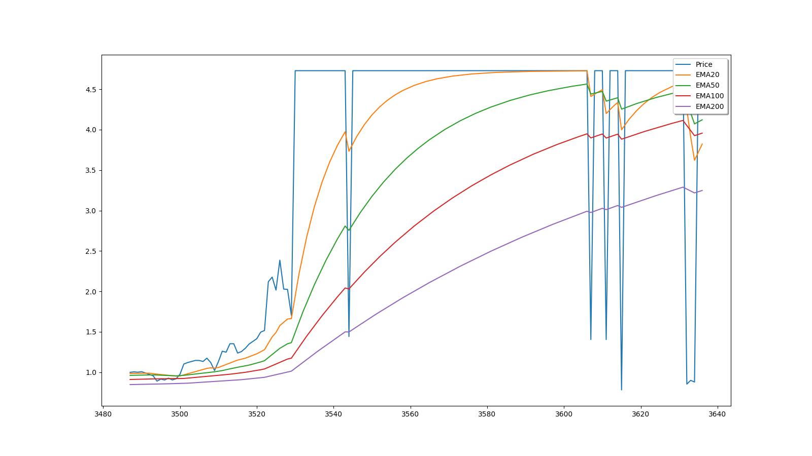 Augur Exponential Moving Averages