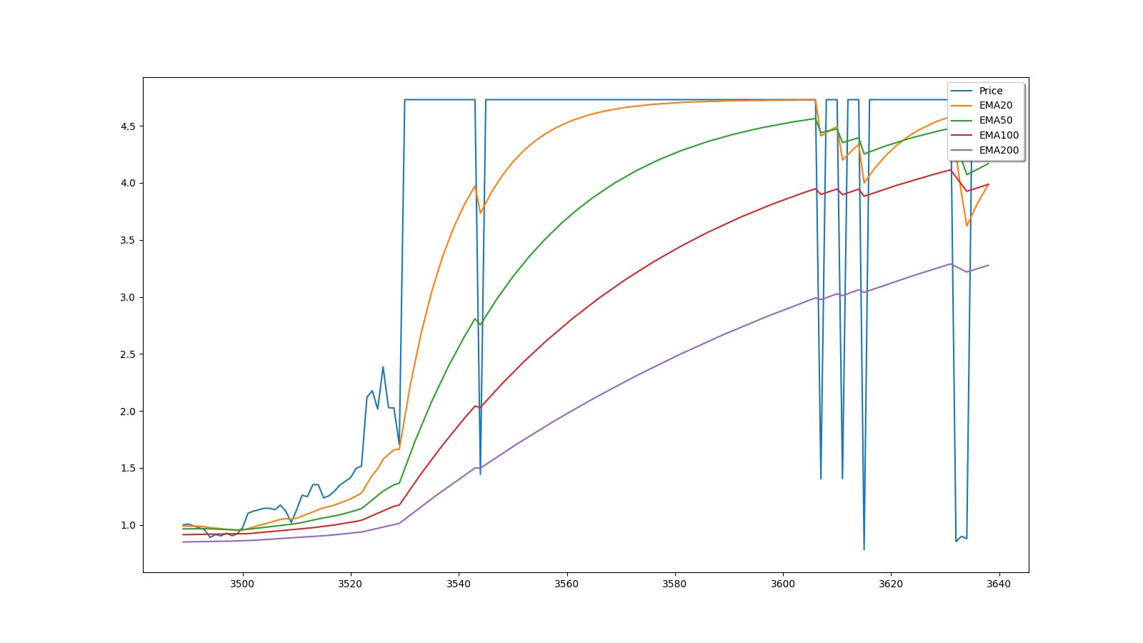 Augur Exponential Moving Averages