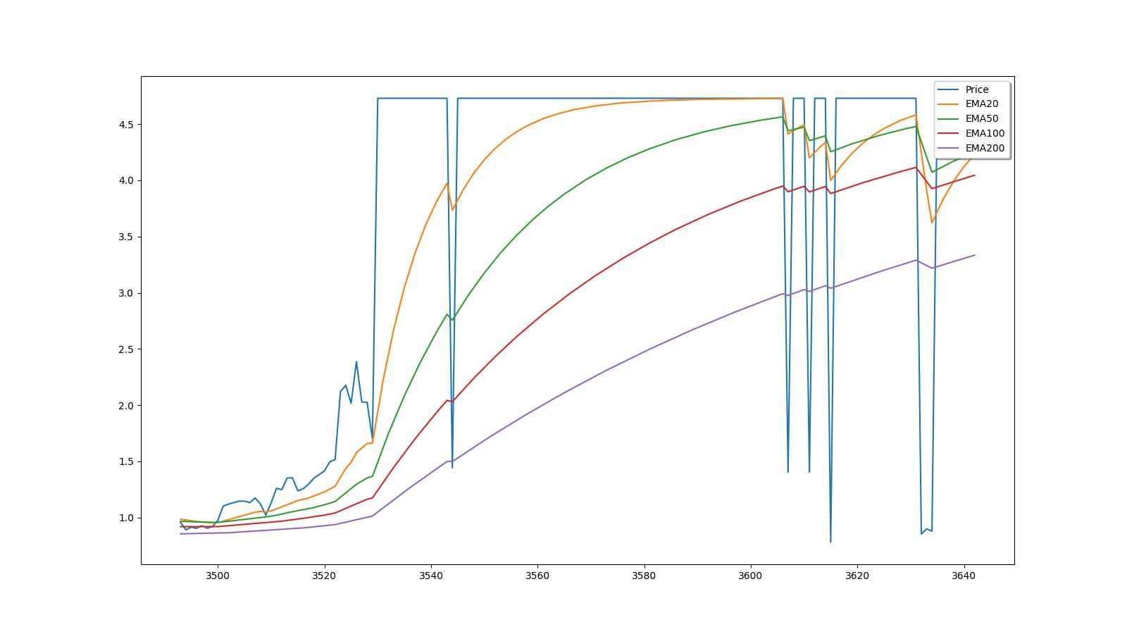 Augur Exponential Moving Averages