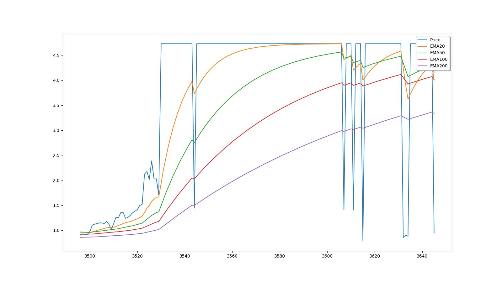 オーガー Exponential Moving Averages