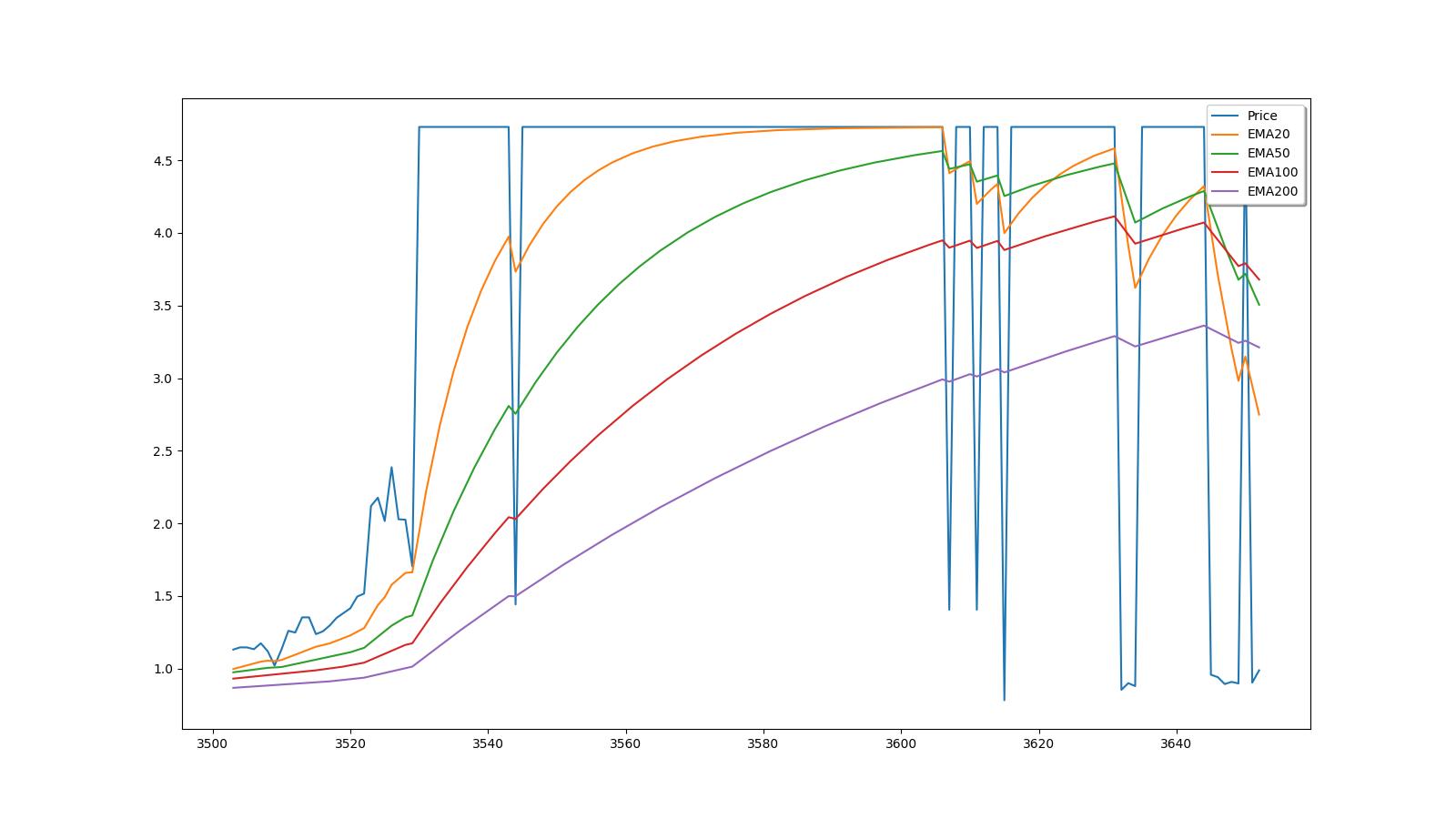 Augur Exponential Moving Averages
